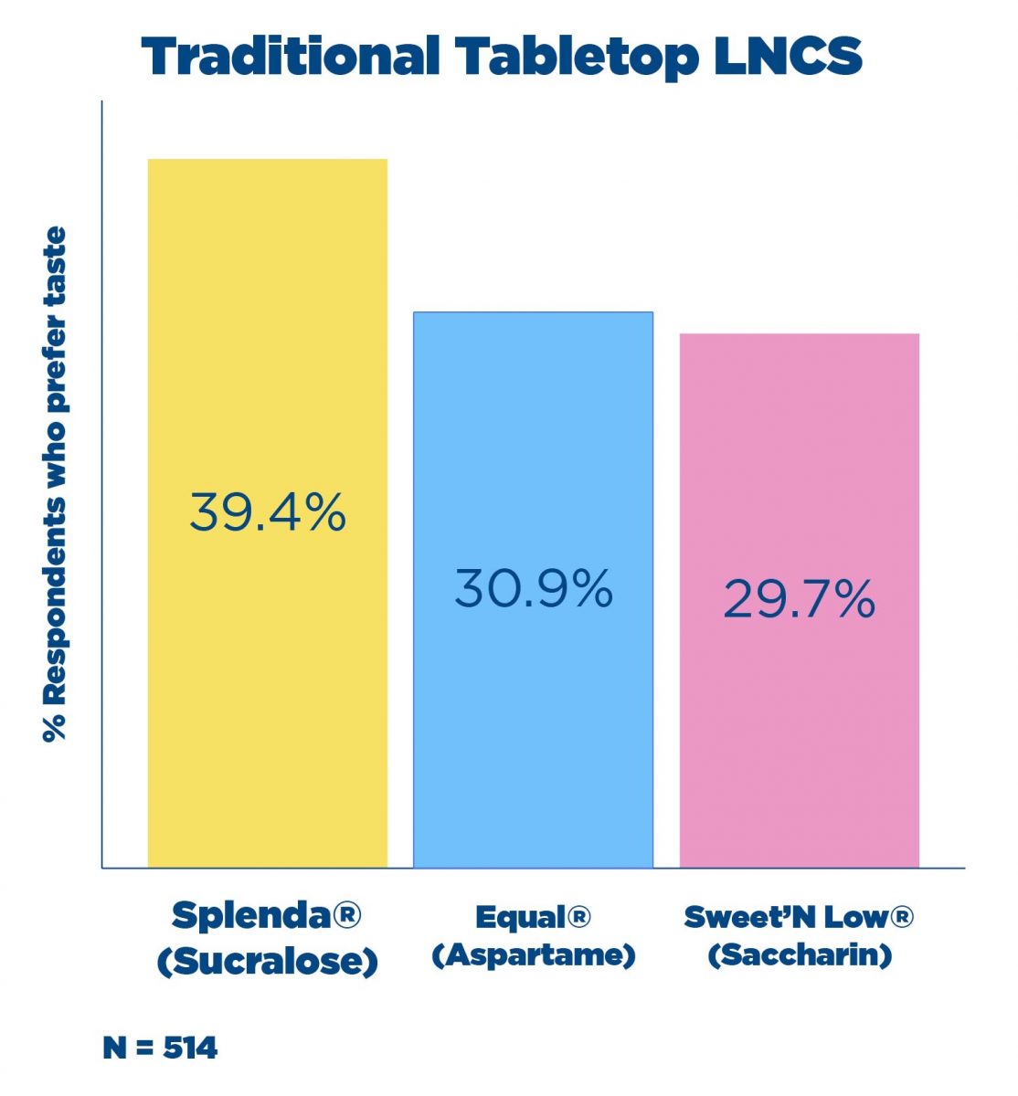 Sweet Truth - Splenda®